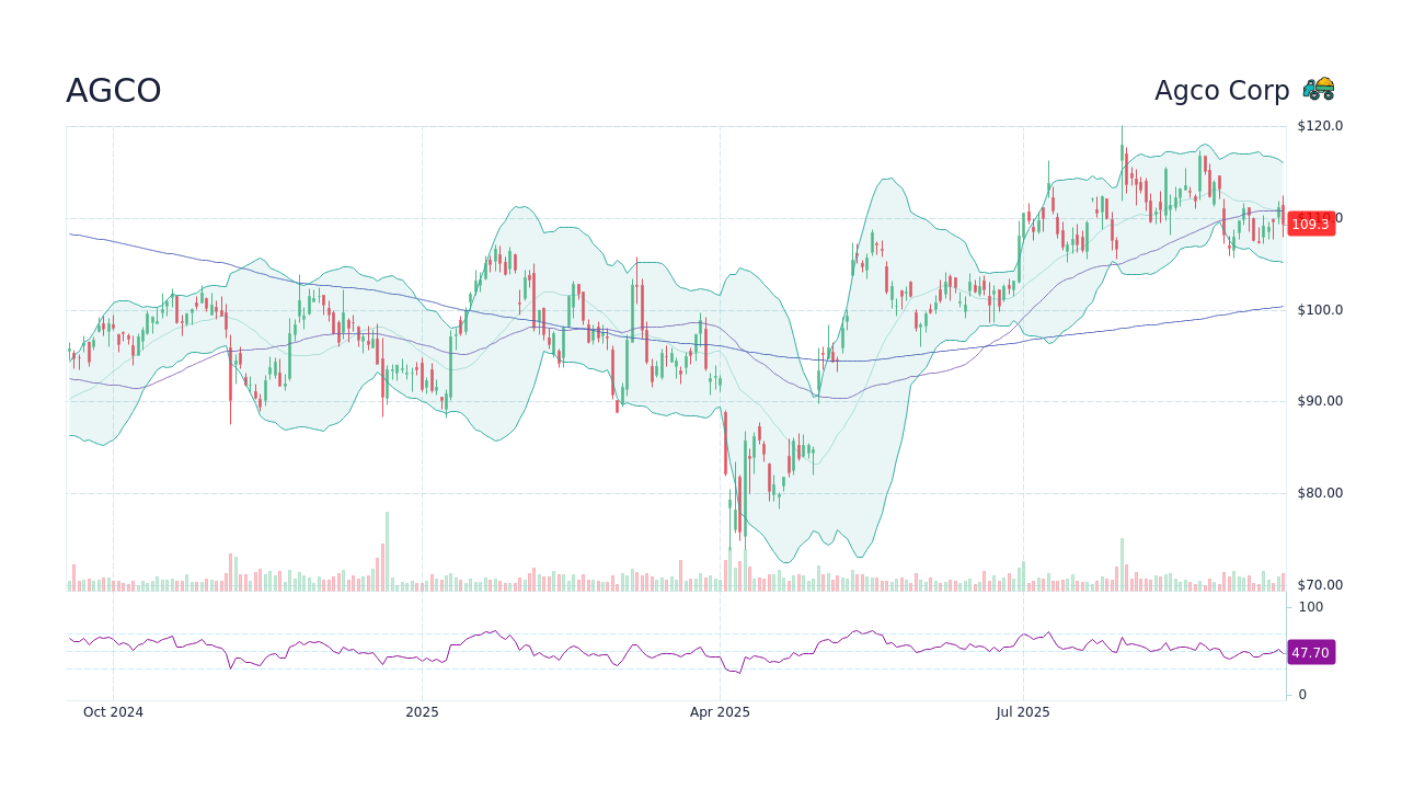 AGCO Stock Price - Agco Corp Stock Candlestick Chart - StockScan