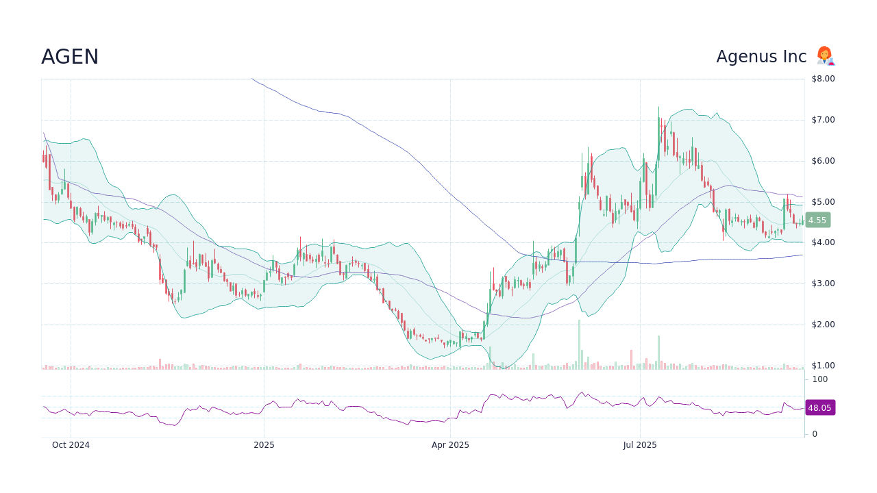 AGEN Stock Price - Agenus Inc Stock Candlestick Chart - StockScan