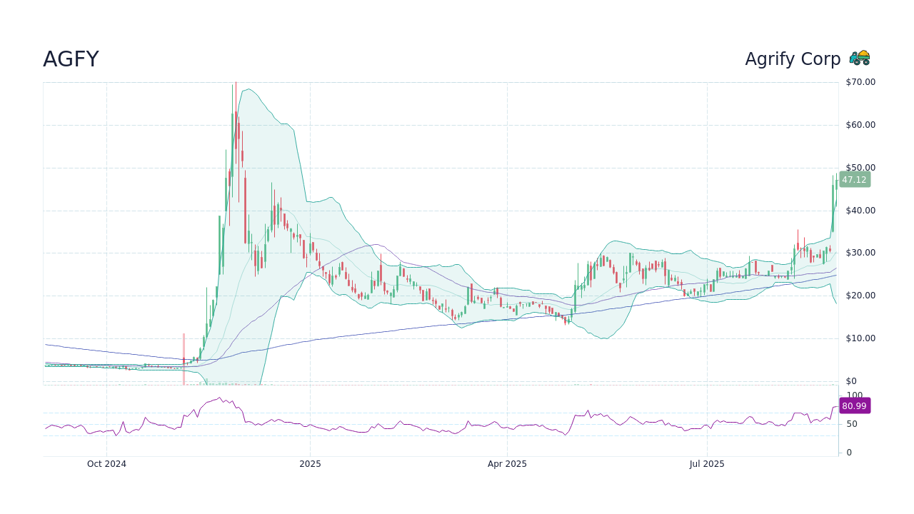 AGFY - Agrify Corp Stock Price Forecast 2025, 2026, 2030 to 2050 - StockScan