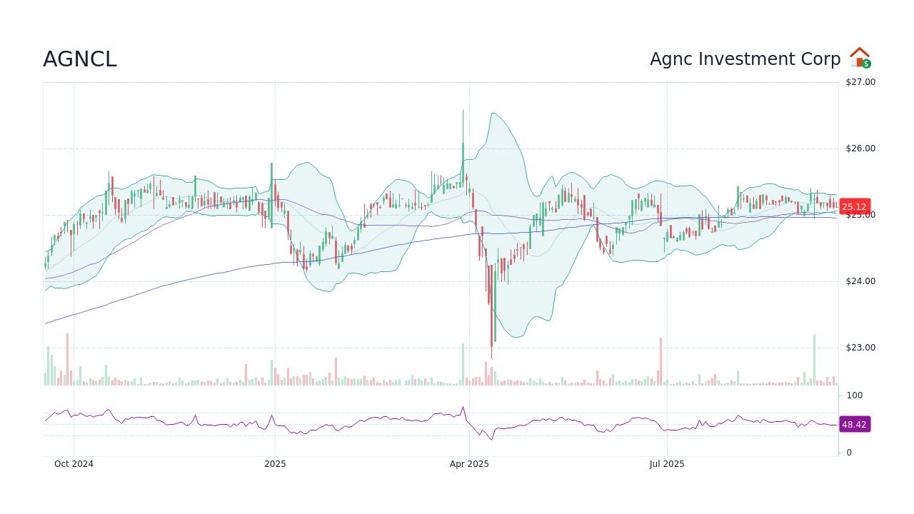 AGNCL Stock Price - Agnc Investment Corp Stock Candlestick Chart ...