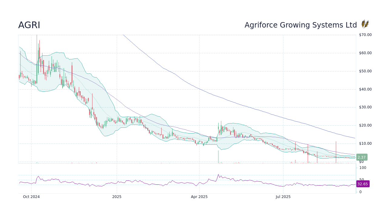 AGRI Stock Price - Agriforce Growing Systems Ltd Stock Candlestick ...