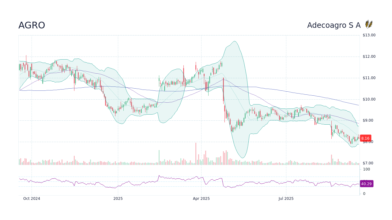 AGRO Stock Price - Adecoagro Sa Stock Candlestick Chart - StockScan