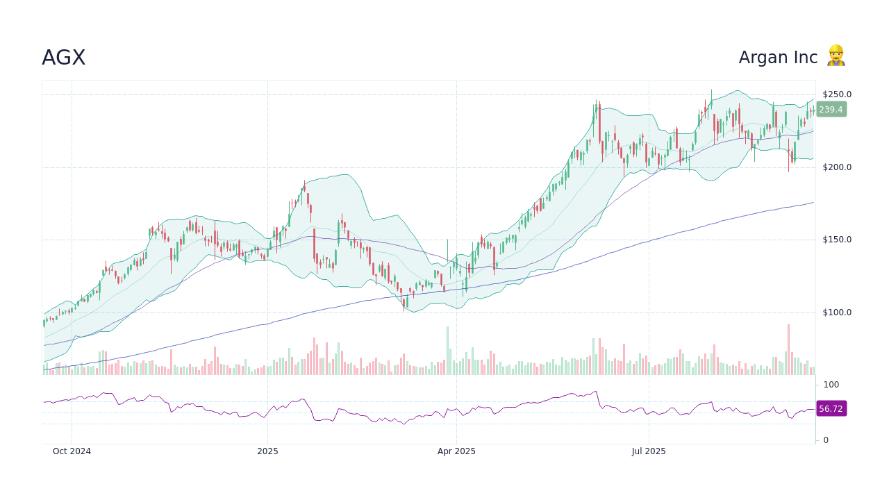AGX - Argan Inc Stock Price Forecast 2025, 2026, 2030 to 2050 - StockScan