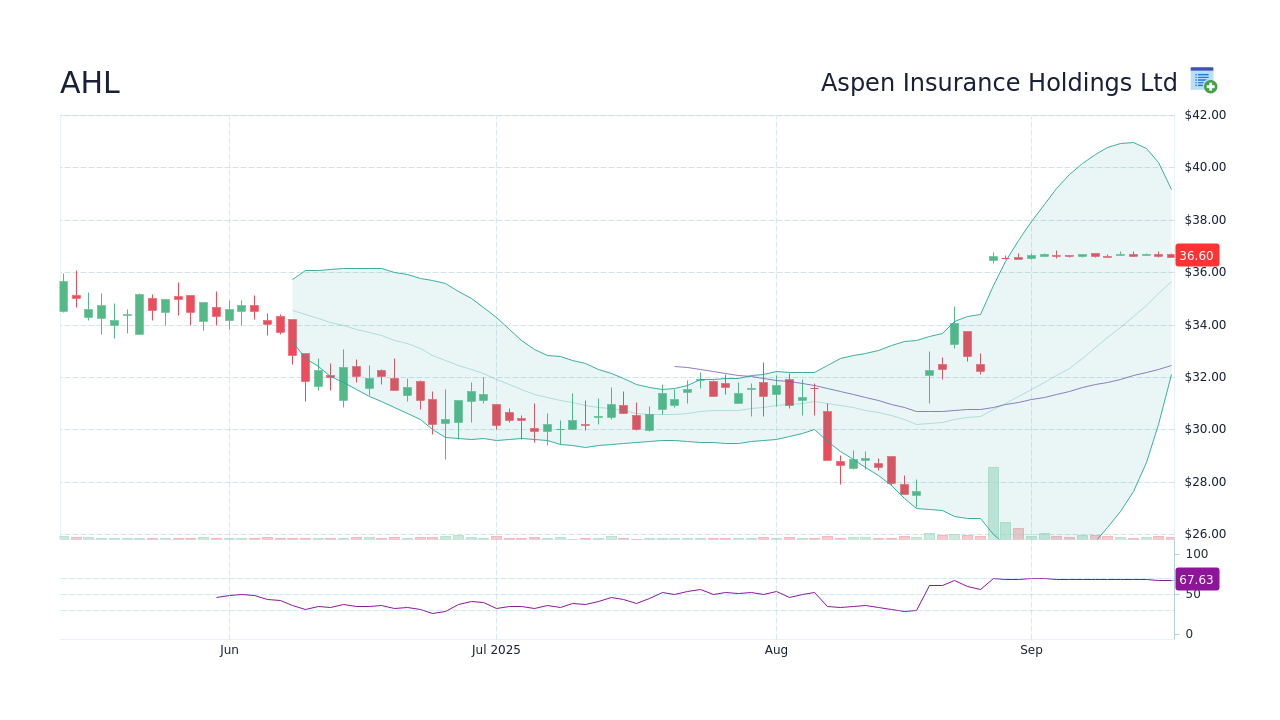 Aspen Insurance Holdings Ltd (AHL)-Aktienkursverlauf & Andere ...