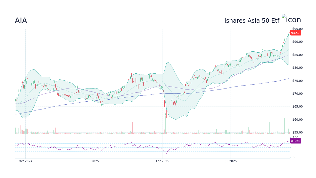 AIA - Ishares Asia 50 Etf Stock Price Forecast 2025, 2026, 2030 to 2050 ...