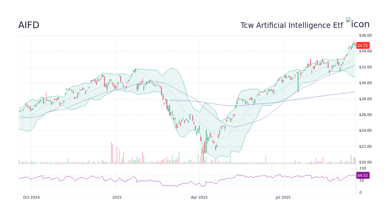 Tcw Artificial Intelligence Etf (AIFD)-Aktienkursverlauf & Andere ...