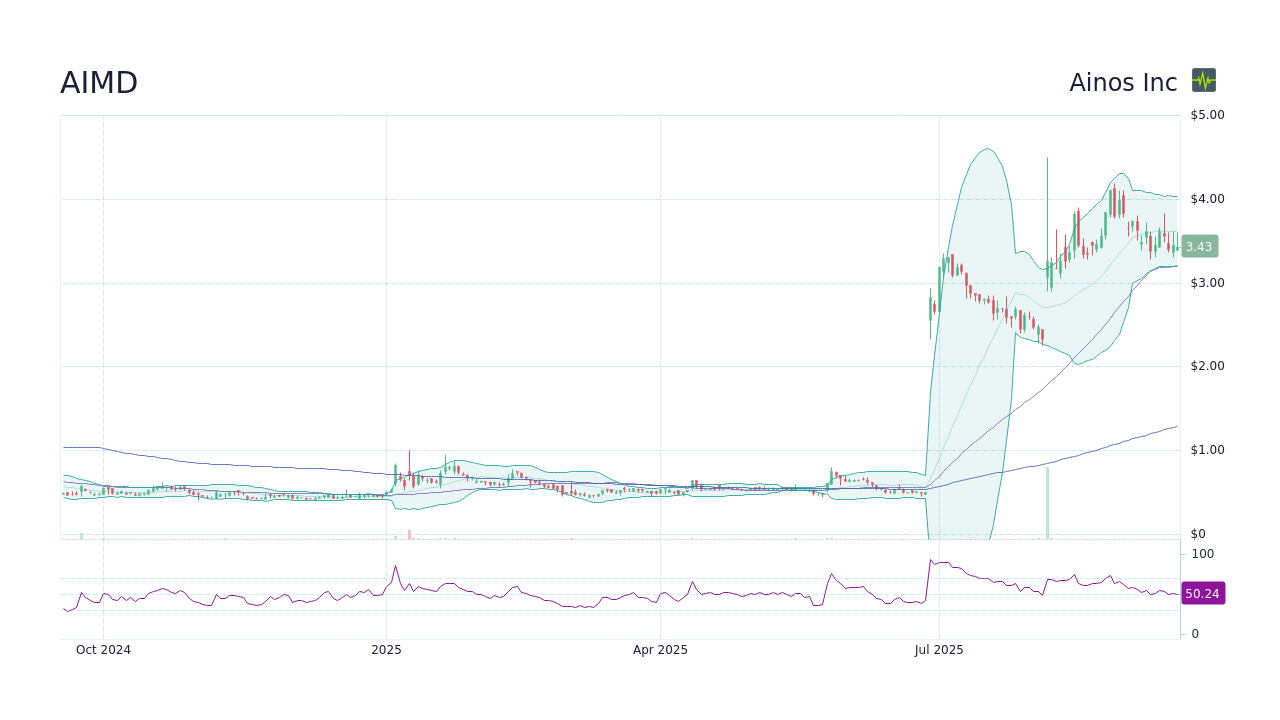 AIMD Stock Price - Ainos Inc Stock Candlestick Chart - StockScan