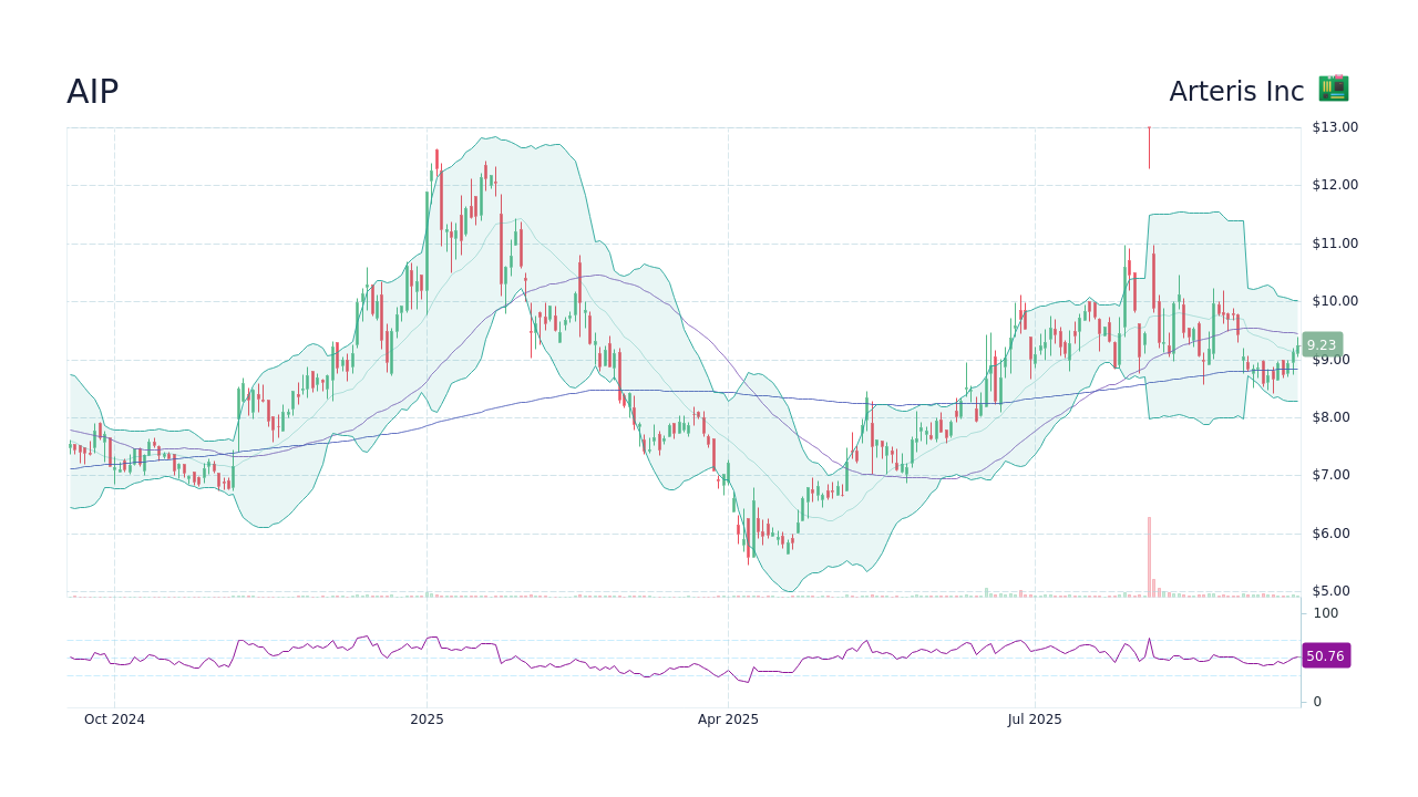 AIP Stock Price - Arteris Inc Stock Candlestick Chart - StockScan