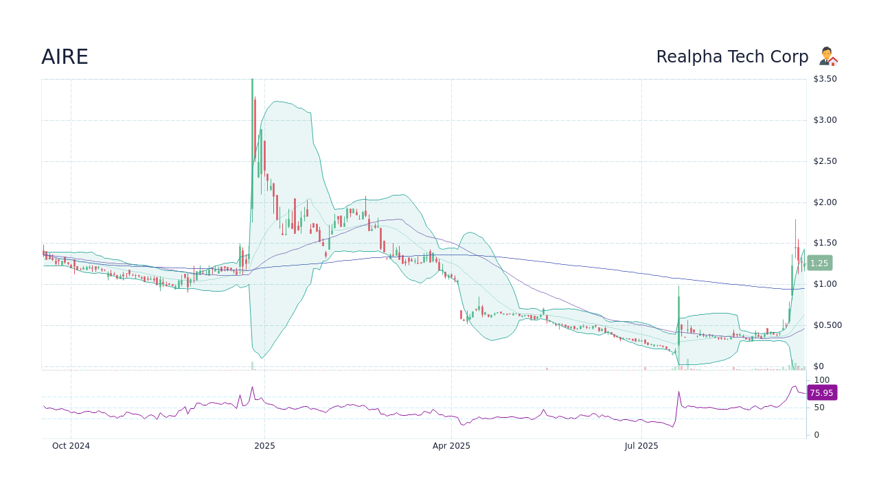 AIRE - Realpha Tech Corp Stock Price Forecast 2025, 2026, 2030 to 2050 - StockScan