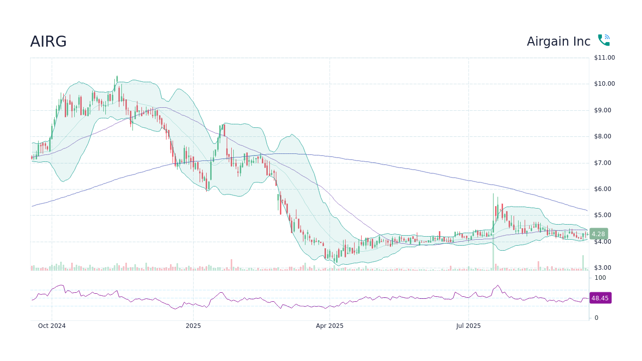 AIRG - Airgain Inc Stock Price Forecast 2025, 2026, 2030 to 2050 ...