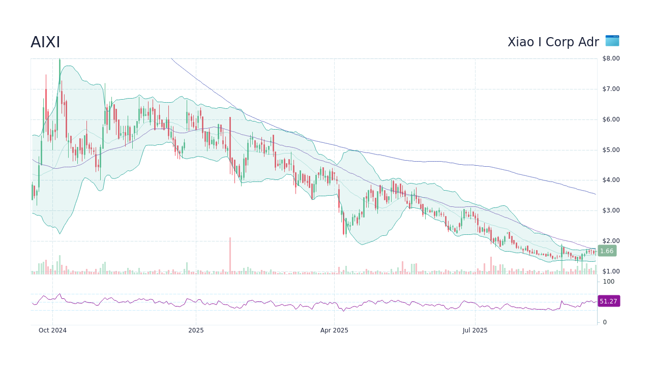 AIXI - Xiao I Corp Adr Stock Price Forecast 2026, 2027, 2030 to 2050 ...