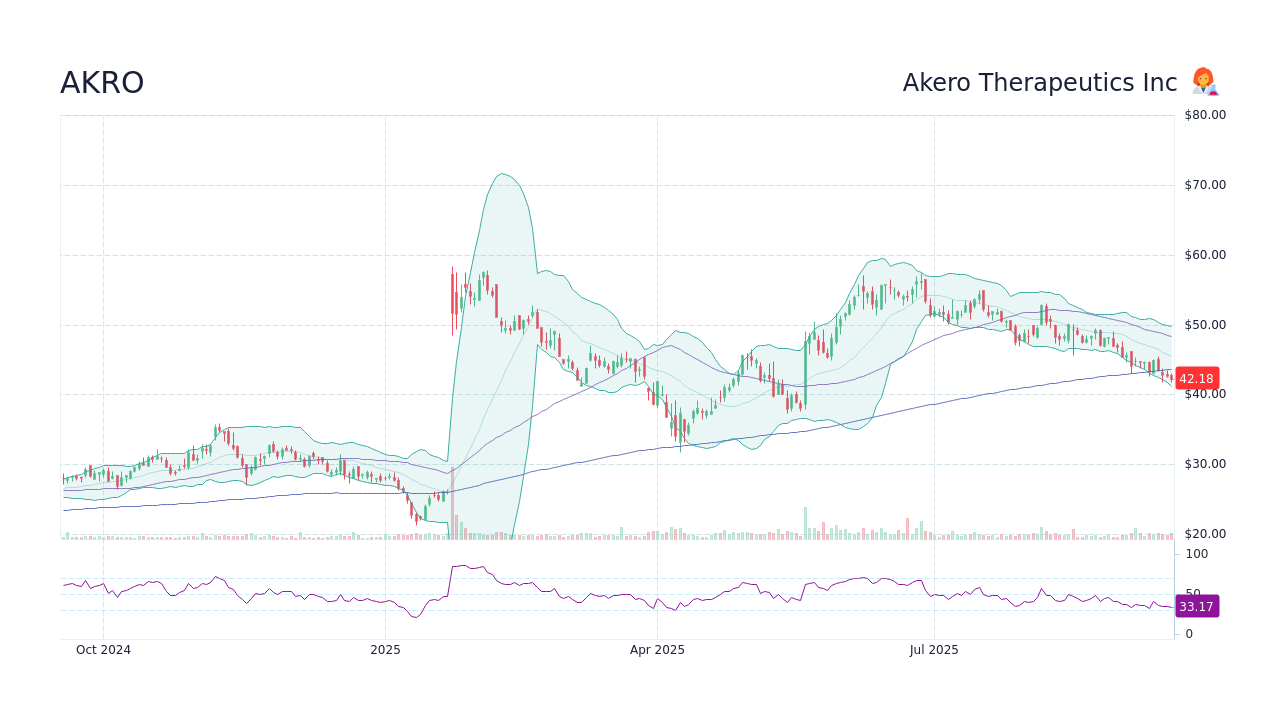 AKRO Stock Price - Akero Therapeutics Inc Stock Candlestick Chart ...