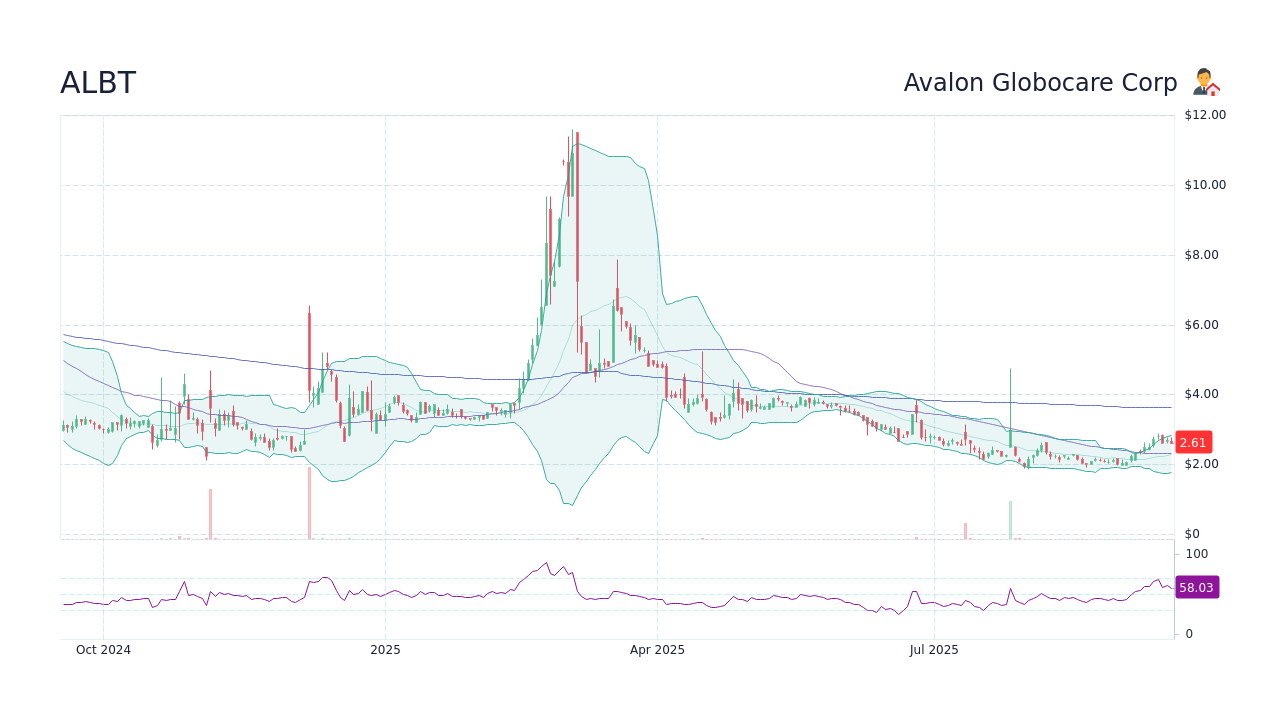 ALBT Stock Price - Avalon Globocare Corp Stock Candlestick Chart ...