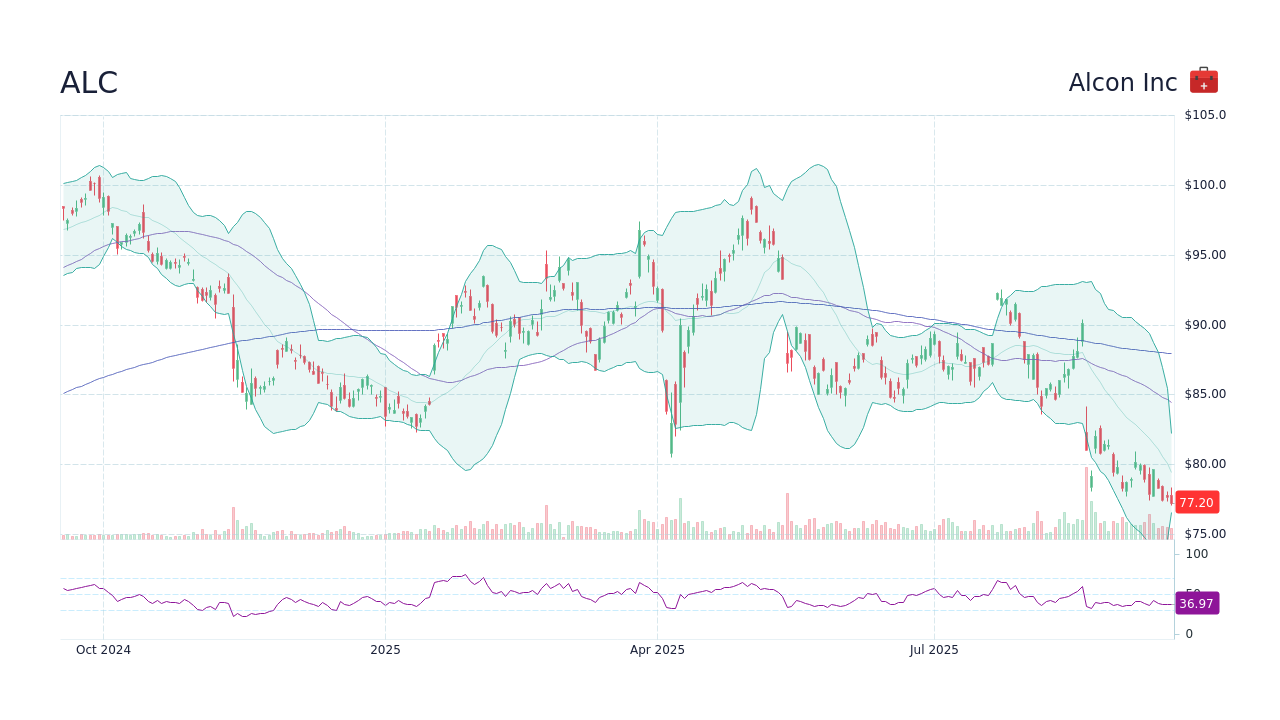 ALC Stock Price - Alcon Inc Stock Candlestick Chart - StockScan