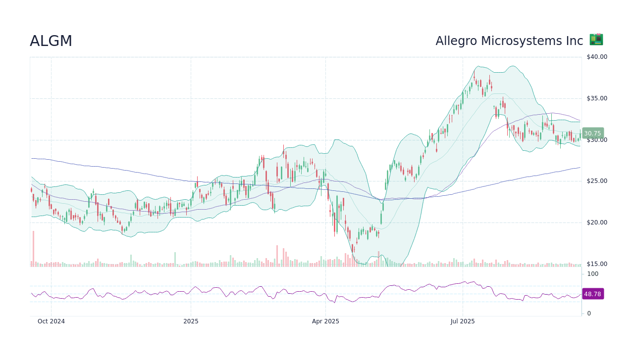 ALGM Stock Price - Allegro Microsystems Inc Stock Candlestick Chart ...