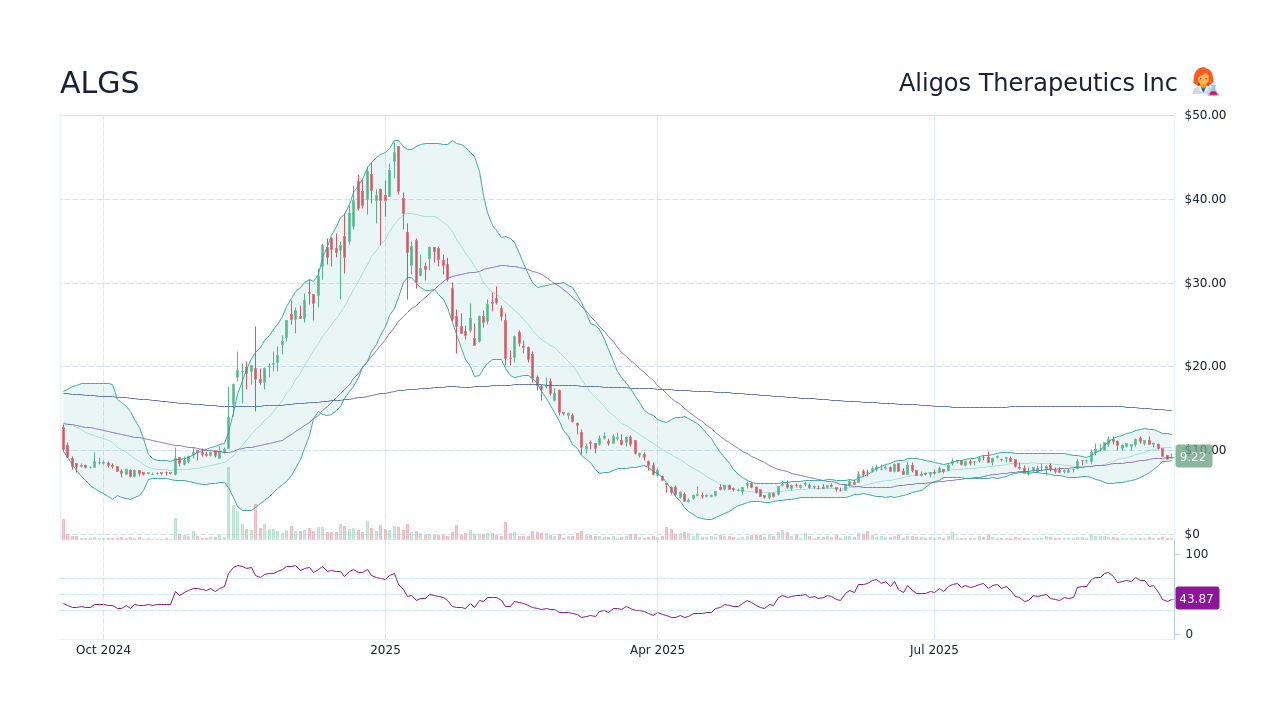 ALGS Stock Price - Aligos Therapeutics Inc Stock Candlestick Chart ...