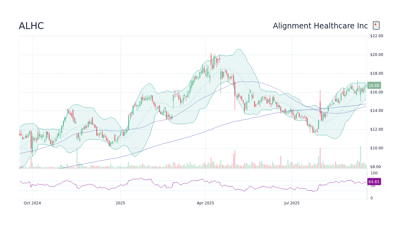 ALHC Stock Price - Alignment Healthcare Inc Stock Candlestick Chart ...