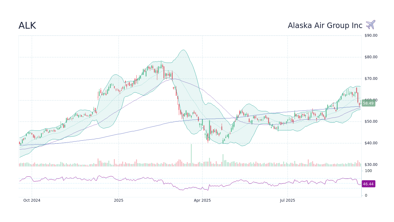 ALK - Alaska Air Group Inc Stock Price Forecast 2025, 2026, 2030 to ...