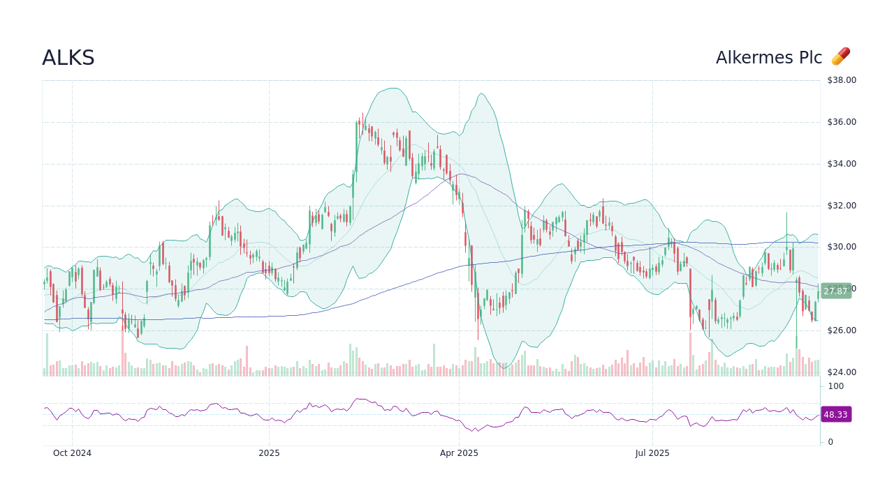 ALKS Stock Price - Alkermes Plc Stock Candlestick Chart - StockScan