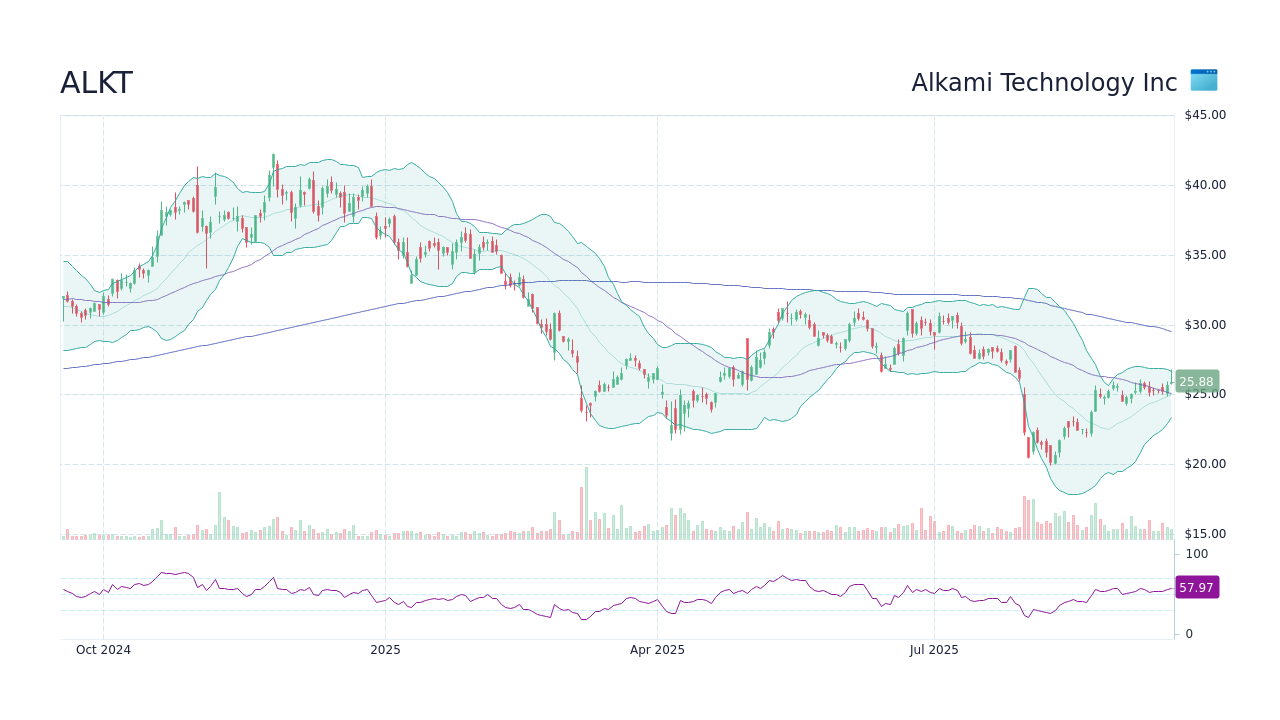 ALKT - Alkami Technology Inc Stock Price Forecast 2025, 2026, 2030 to ...