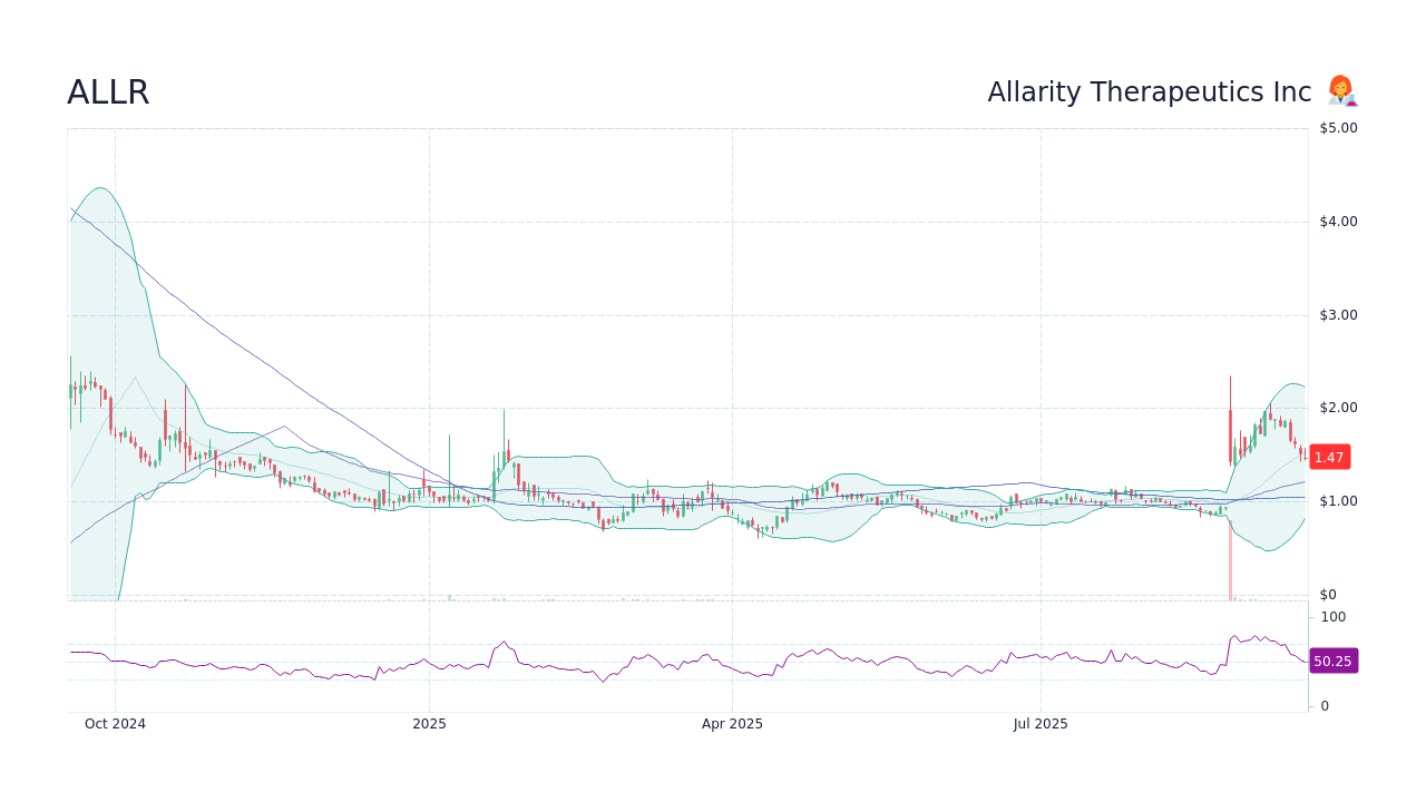 ALLR - Allarity Therapeutics Inc Stock Price Forecast 2026, 2027, 2030 ...