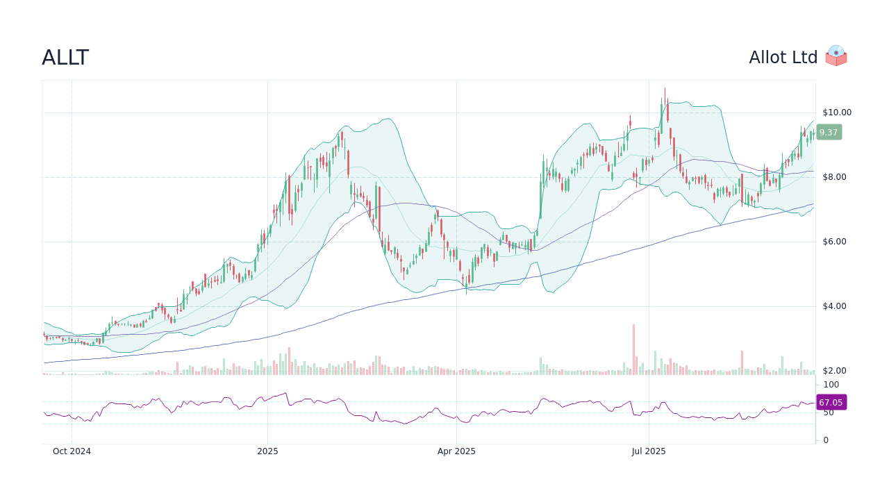 ALLT Stock Price - Allot Ltd Stock Candlestick Chart - StockScan