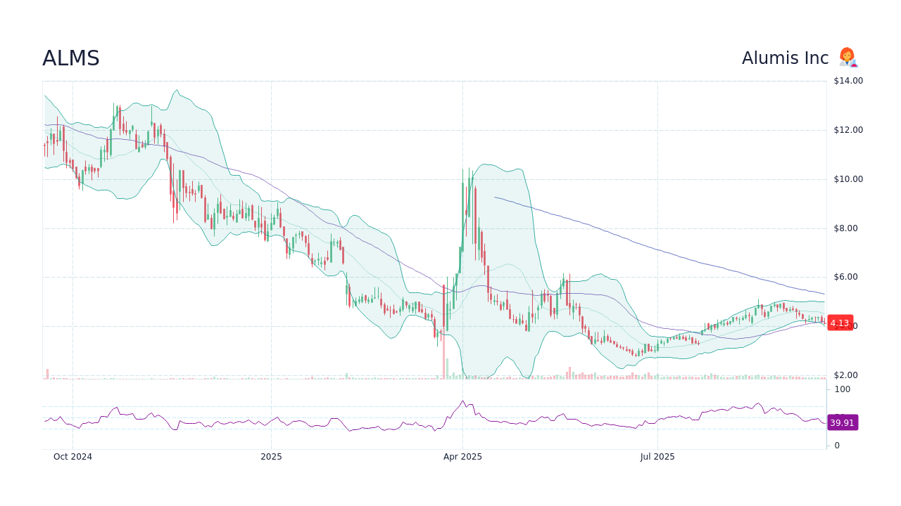 Alumis Inc【ALMS】：株価・チャート - StockScan