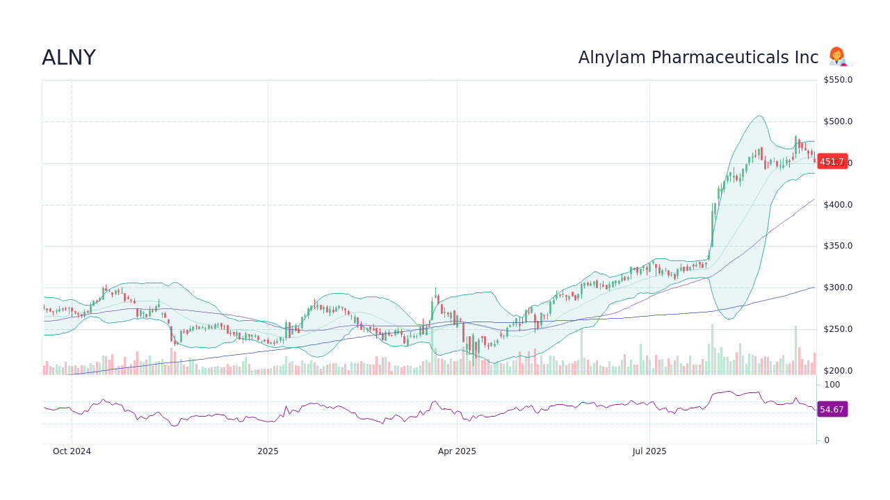 ALNY Stock Price - Alnylam Pharmaceuticals Inc Stock Candlestick Chart ...