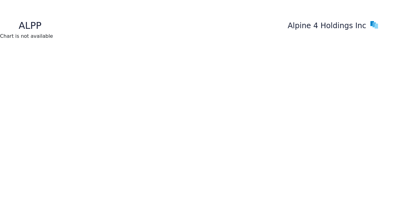 ALPP - Alpine 4 Holdings Inc Stock Price Forecast 2025, 2026, 2030 to ...