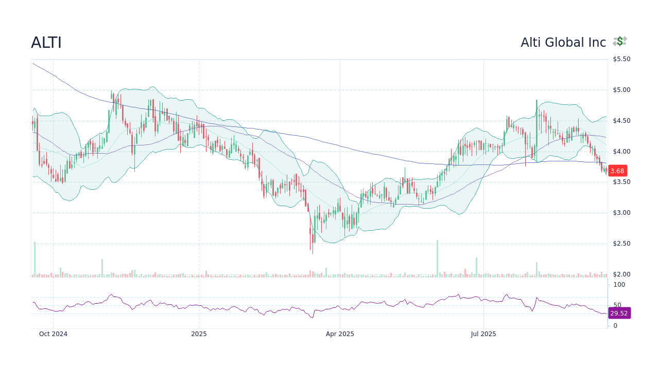 ALTI Stock Price - Alti Global Inc Stock Candlestick Chart - StockScan