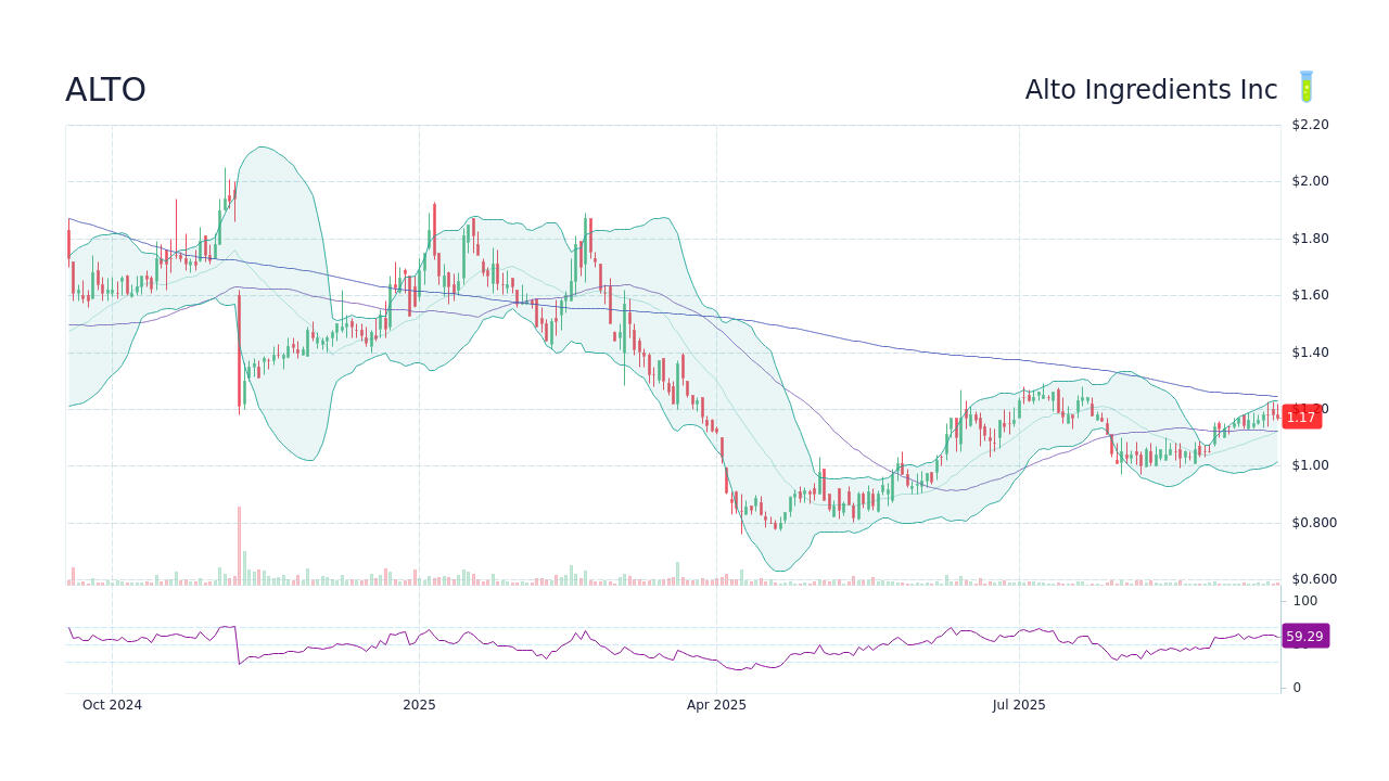 Alto Ingredients Inc (ALTO) Stock Discussion & Message Board - StockScan
