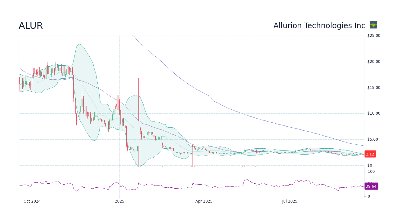 ALUR Stock Price - Allurion Technologies Inc Stock Candlestick Chart ...