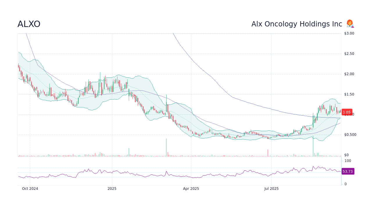 ALXO - Alx Oncology Holdings Inc Stock Price Forecast 2026, 2027, 2030 ...