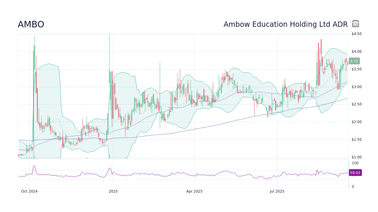 AMBO Stock Price - Ambow Education Holding Ltd ADR Stock Candlestick ...