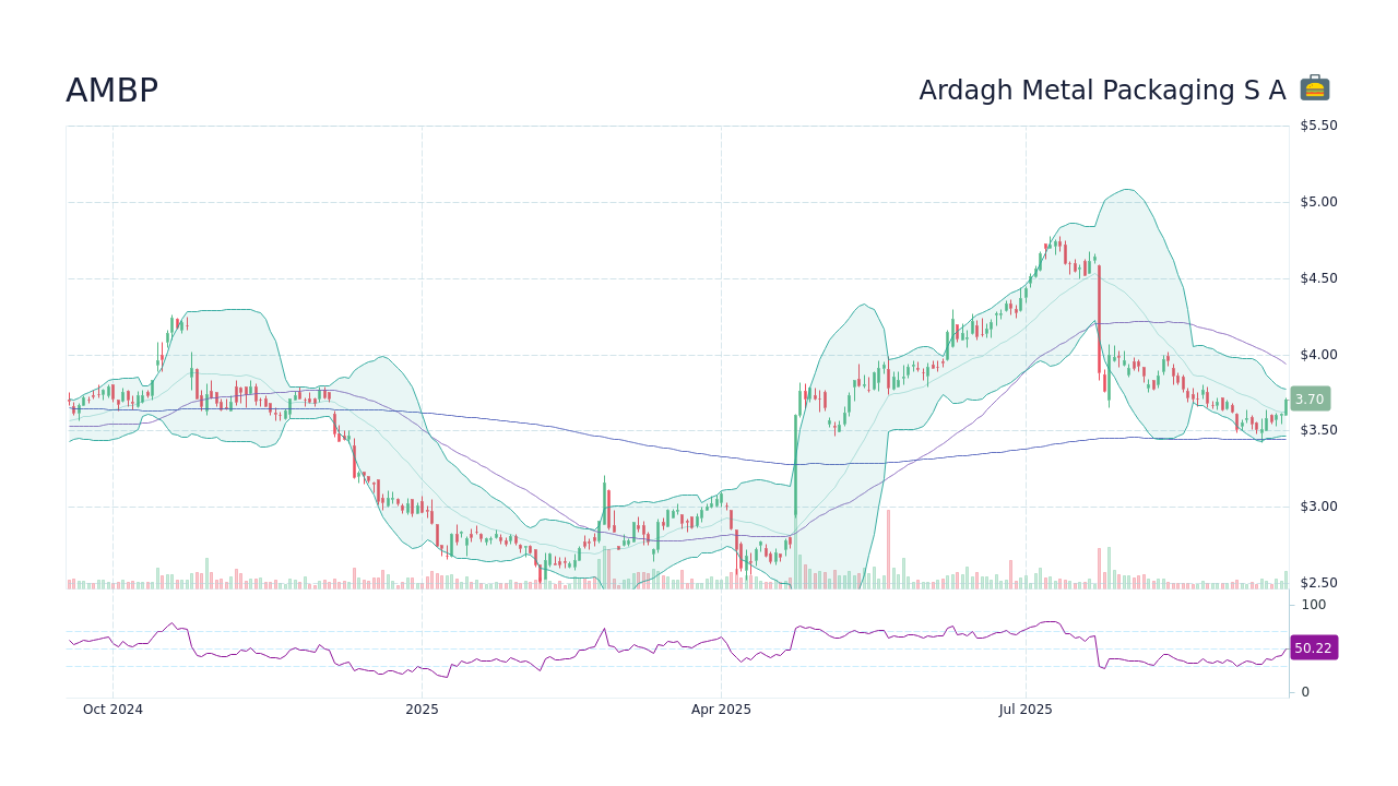 AMBP Stock Price - Ardagh Metal Packaging S A Stock Candlestick Chart ...