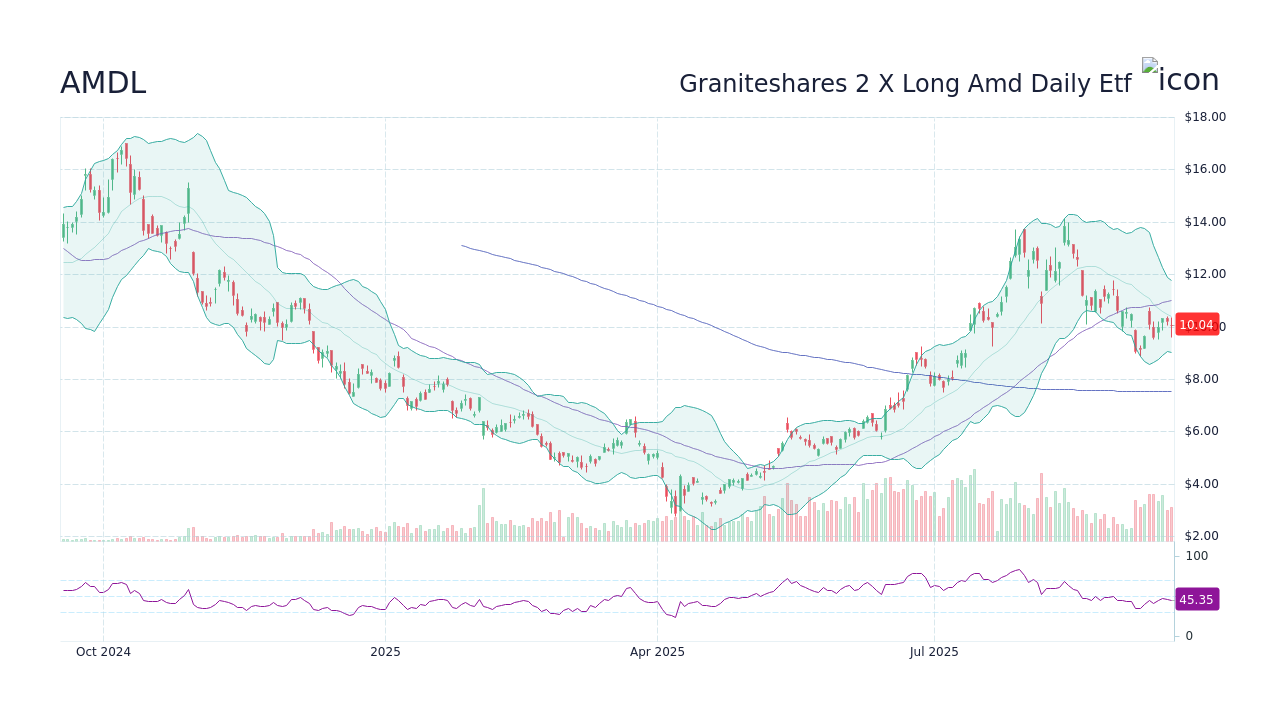 AMDL Stock Price - Graniteshares 2 X Long Amd Daily Etf Stock ...