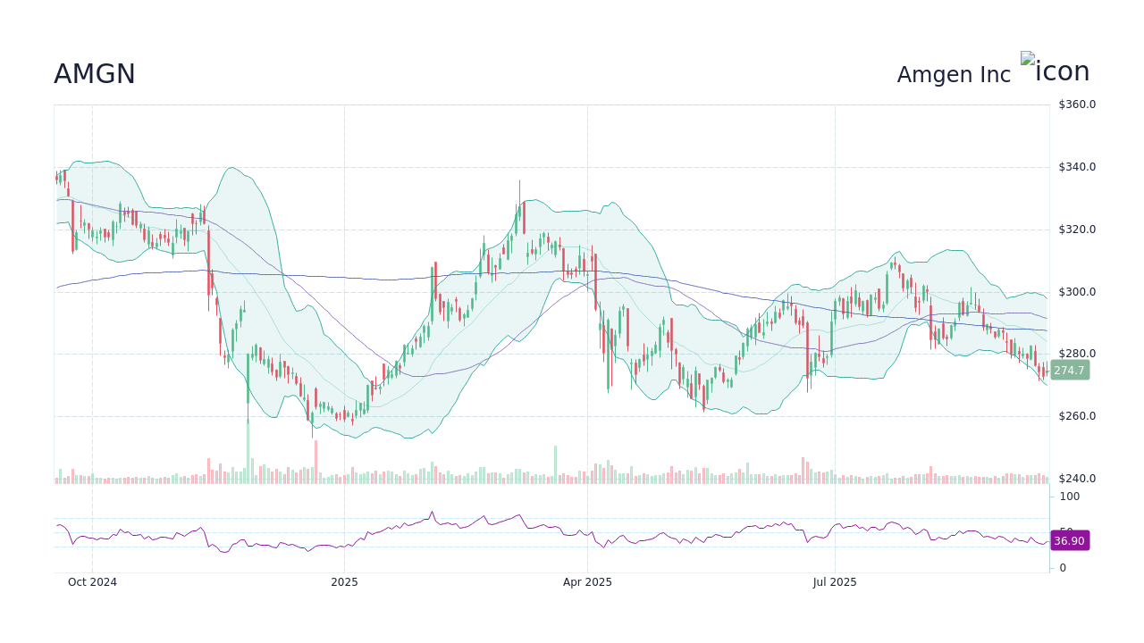 AMGN - Amgen Inc Stock Price Forecast 2025, 2026, 2030 to 2050 - StockScan