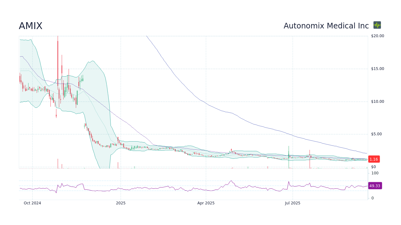 AMIX Stock Price - Autonomix Medical Inc Stock Candlestick Chart ...