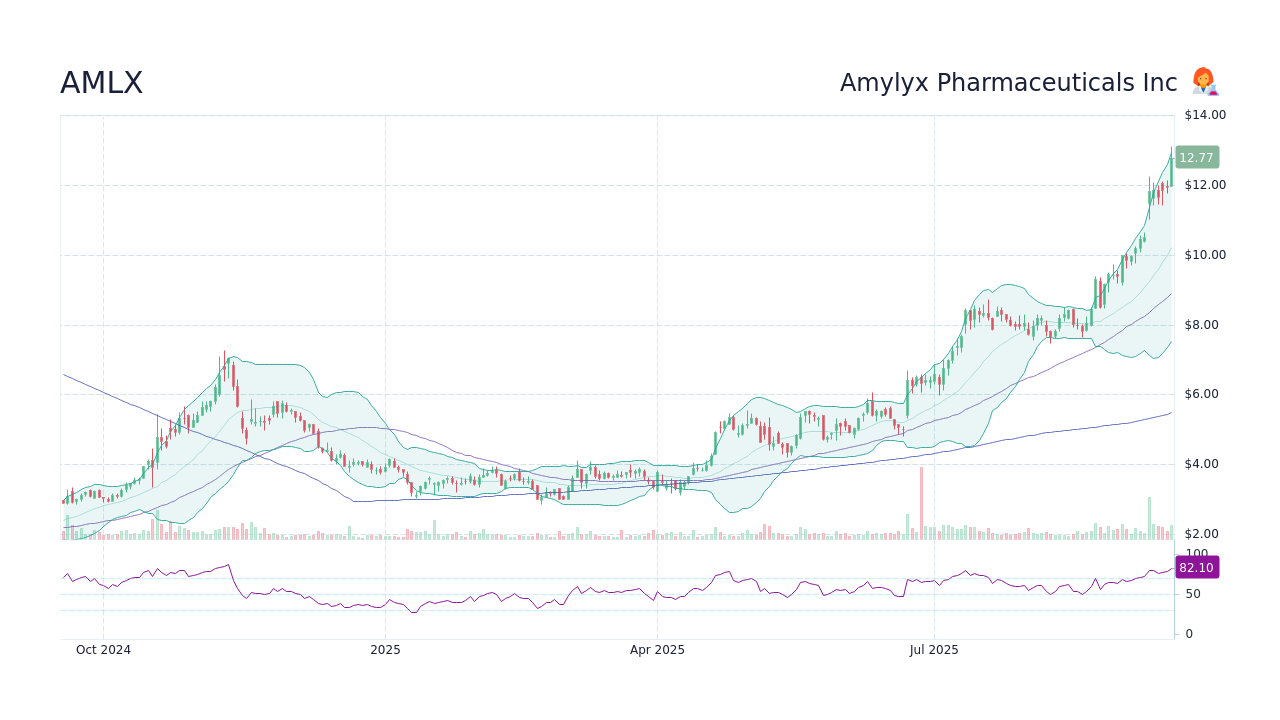 AMLX Stock Price - Amylyx Pharmaceuticals Inc Stock Candlestick Chart ...