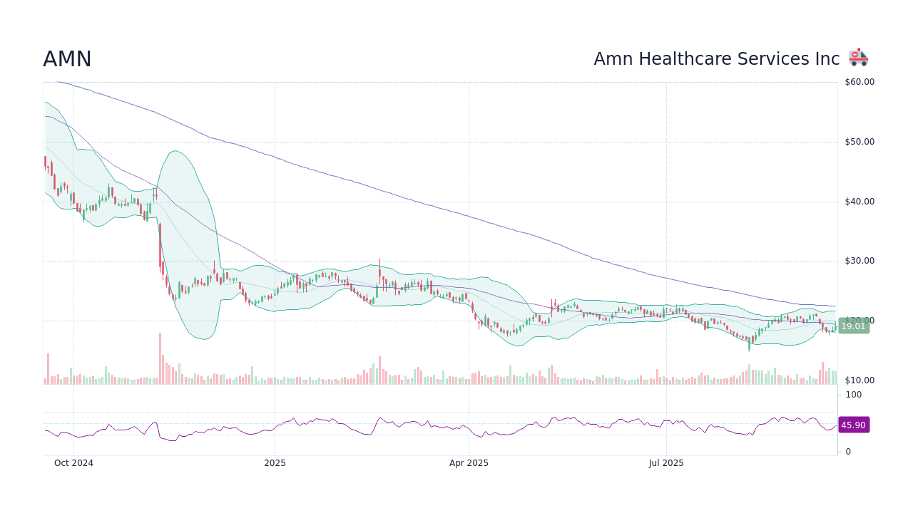 AMN Stock Price - Amn Healthcare Services Inc Stock Candlestick Chart ...