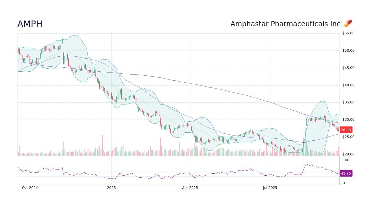 AMPH Stock Price - Amphastar Pharmaceuticals Inc Stock Candlestick ...