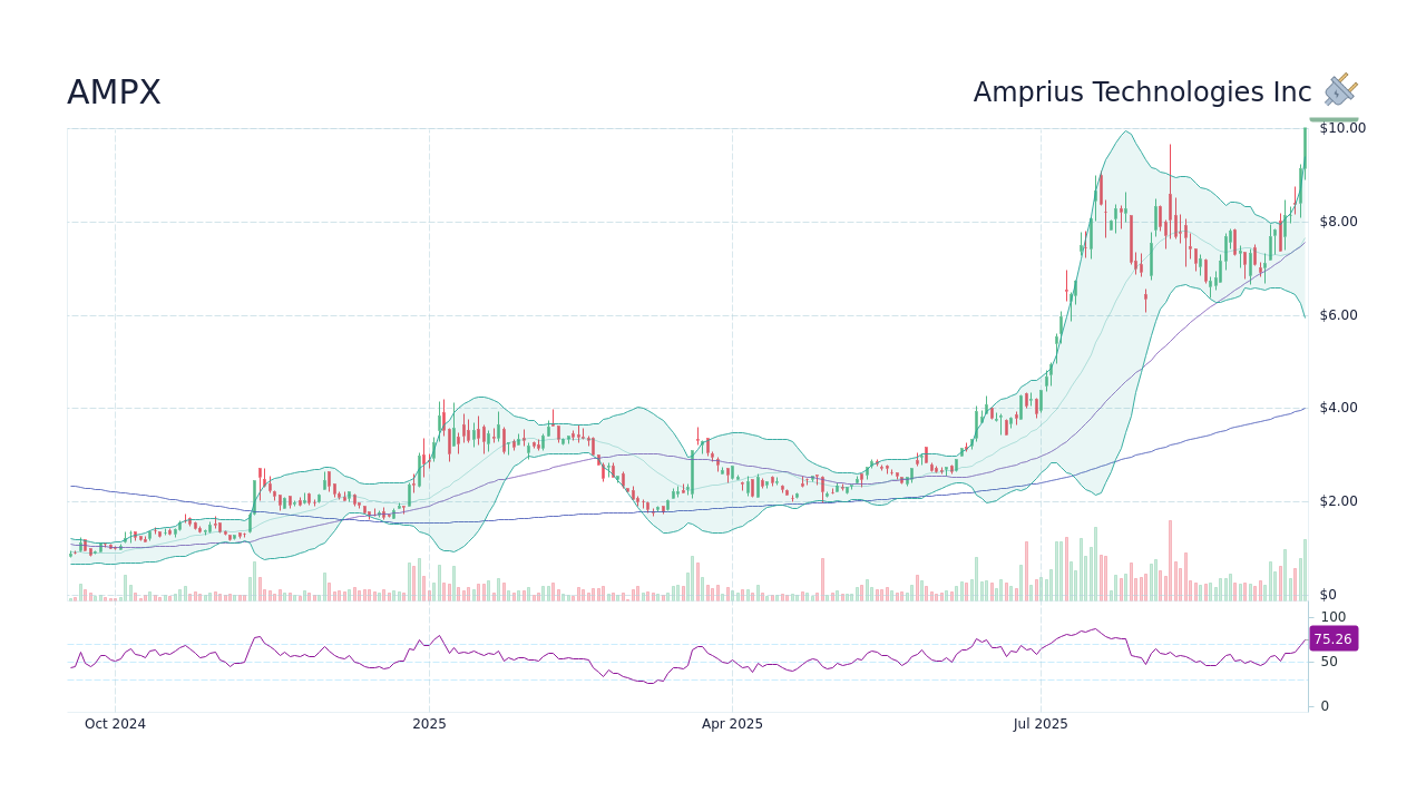 AMPX Stock Price - Amprius Technologies Inc Stock Candlestick Chart - StockScan