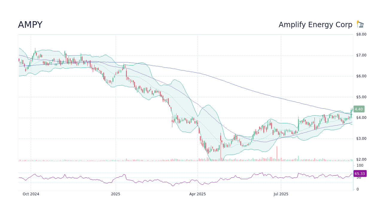 Amplify Energy Corp (AMPY) Stock Discussion & Message Board - StockScan