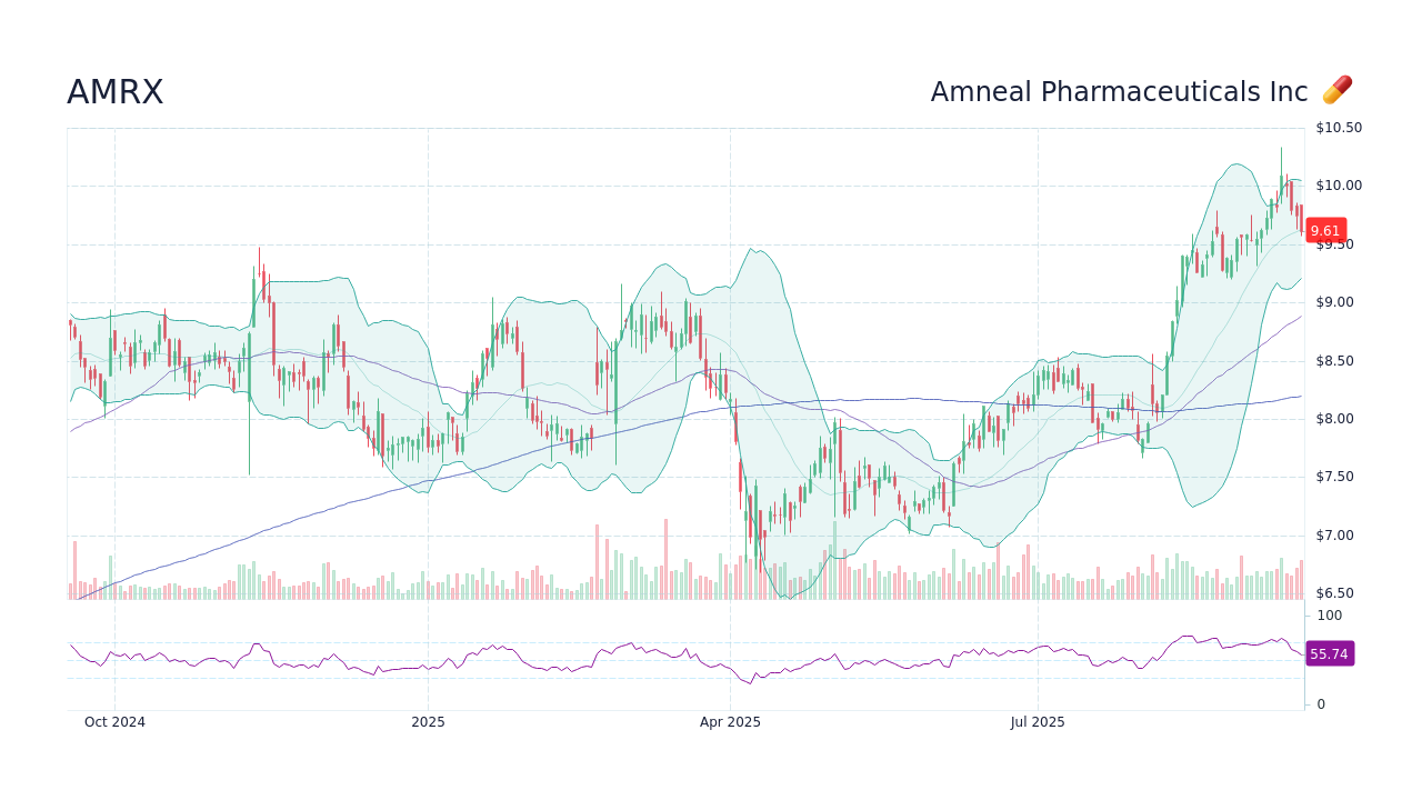 AMRX Stock Price - Amneal Pharmaceuticals Inc Stock Candlestick Chart ...
