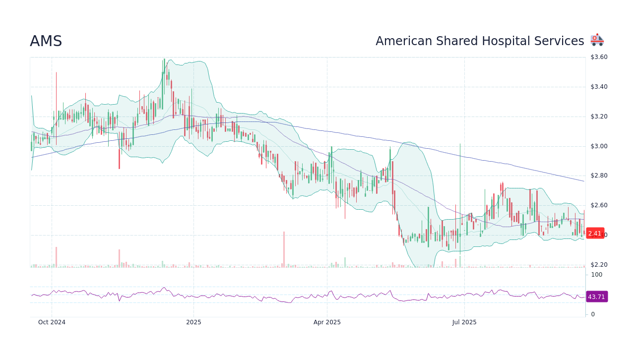 AMS - American Shared Hospital Services Stock Price Forecast 2025, 2026 ...