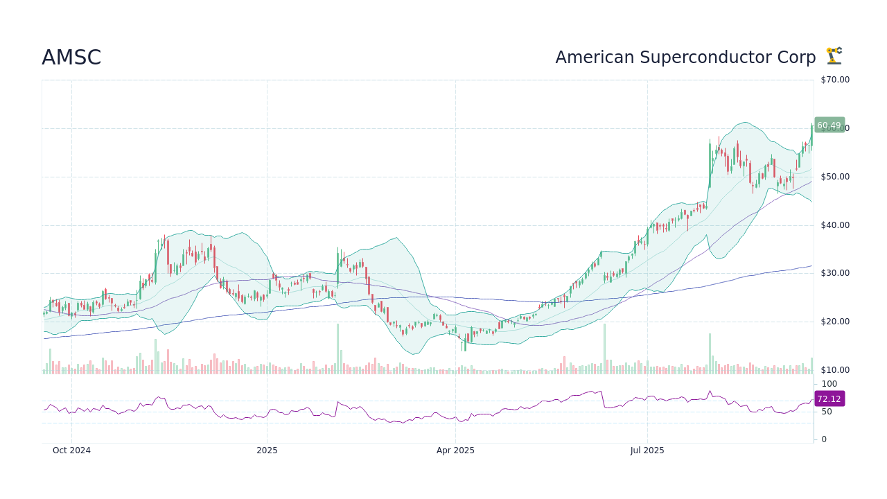 AMSC Stock Price - American Superconductor Corp Stock Candlestick Chart ...