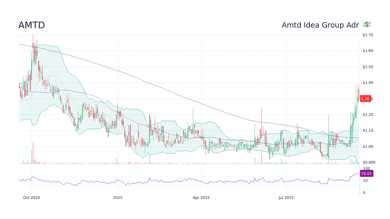 AMTD - Amtd Idea Group Adr Stock Price Forecast 2025, 2026, 2030 to ...
