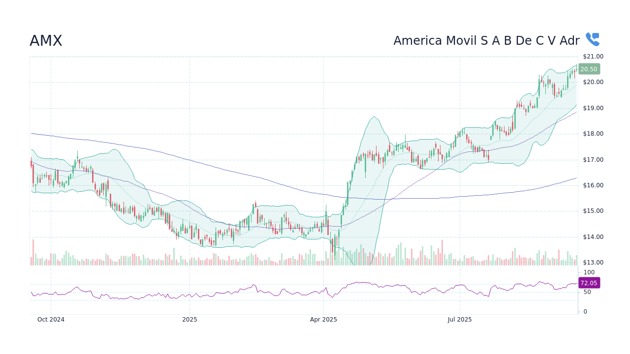 AMX Stock Price - America Movil S A B De C V Adr Stock Candlestick ...