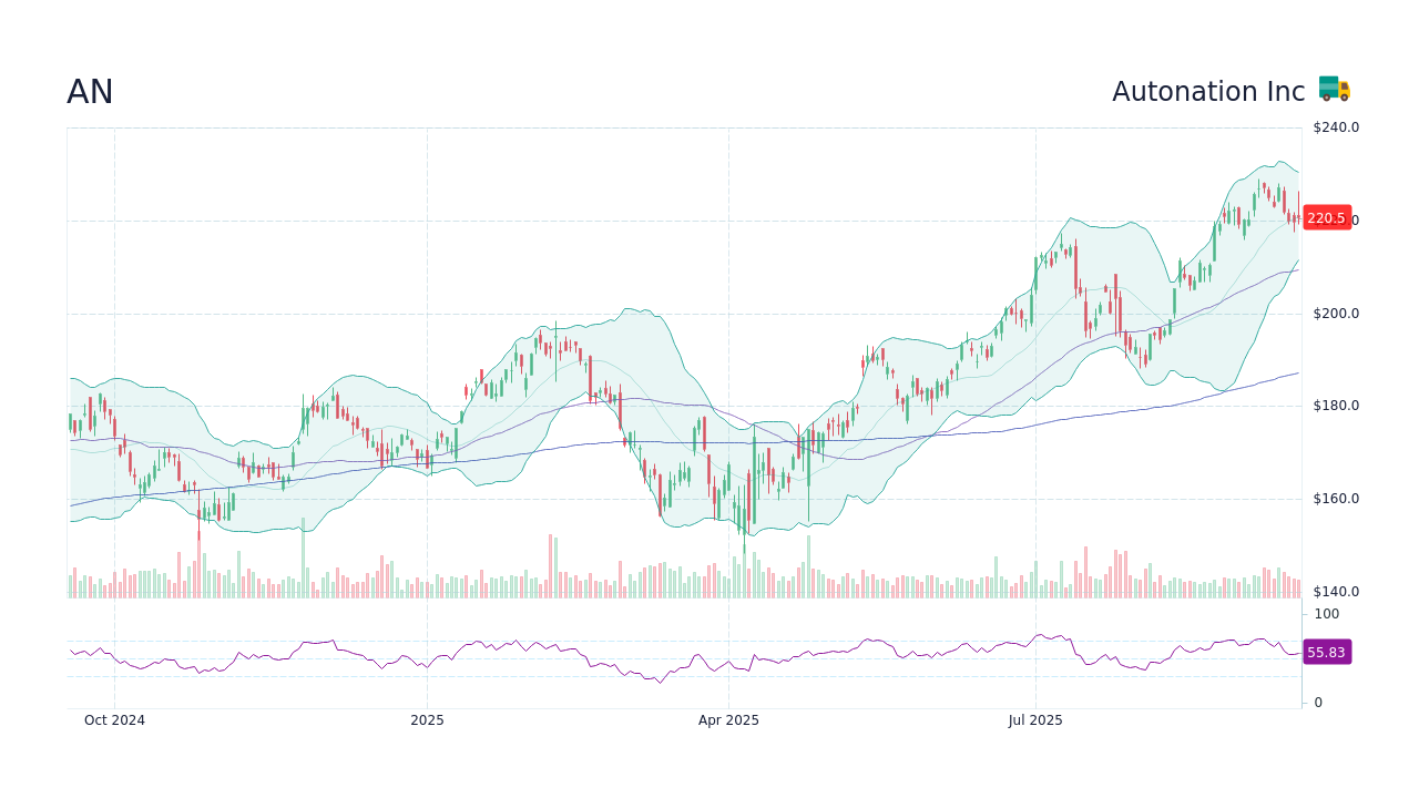 AN Stock Price - Autonation Inc Stock Candlestick Chart - StockScan