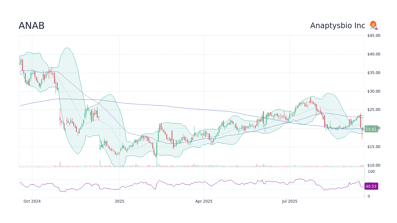 ANAB Stock Price - Anaptysbio Inc Stock Candlestick Chart - StockScan